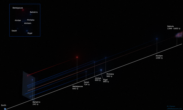 The Multidimensional Constellation of Orion | Orbital Maneuvers' Blog